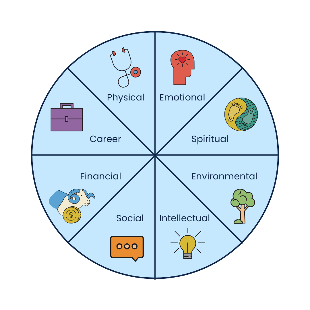 Dimensions of Wellness - Student Wellness